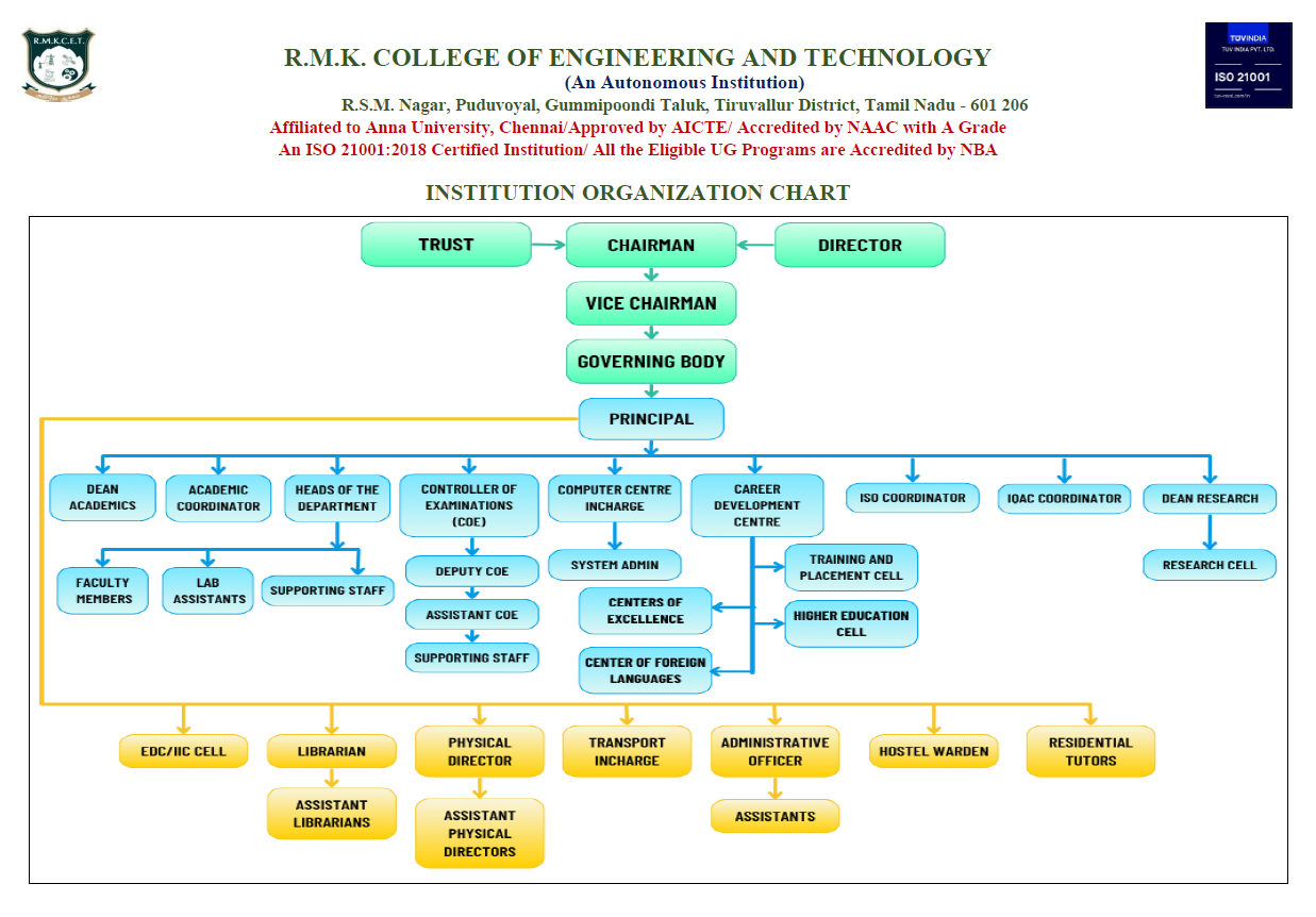 Organisational Chart | RMK College of Engineering and Technology